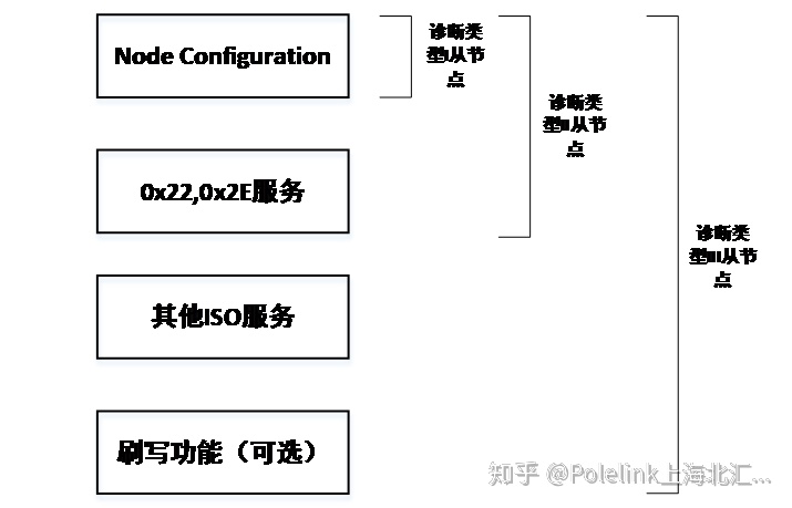 lin通信ldf文件解析_测试开发实践系列：为支持全车OTA的LIN诊断刷写_weixin_39525097的博客-CSDN博客