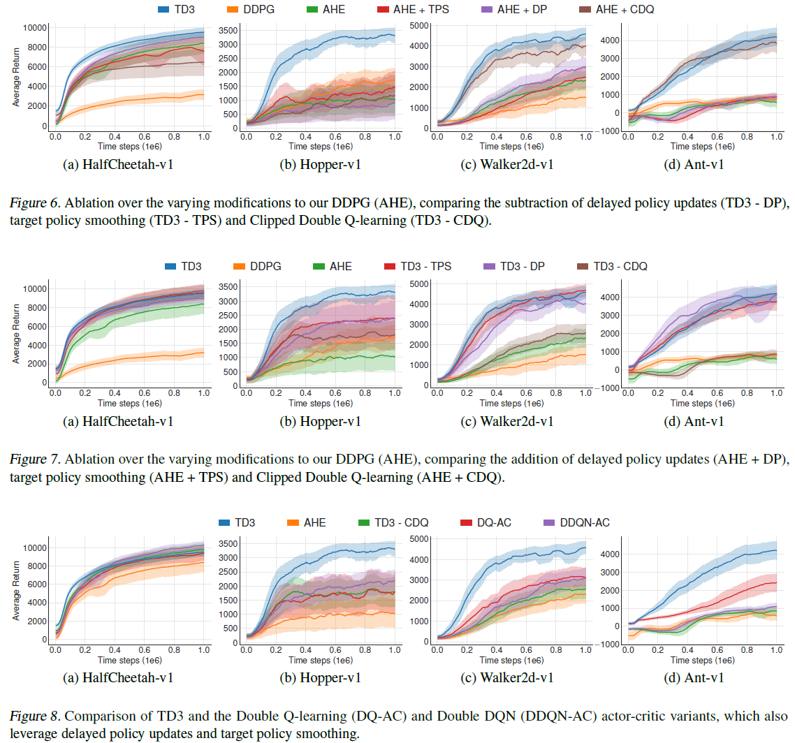 Addressing Function Approximation Error in Actor-Critic Methods-CSDN博客