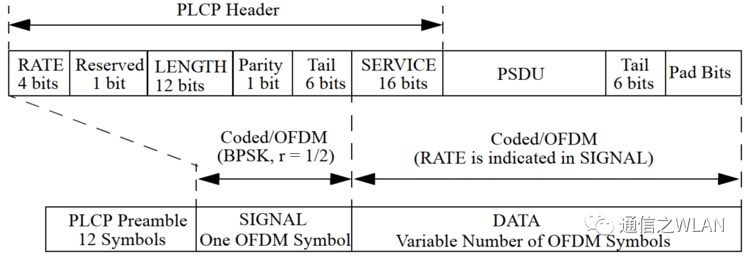 WiFi基础学习到实战(三:WiFi网络“物理层”)_wifi物理层协议详解-CSDN博客