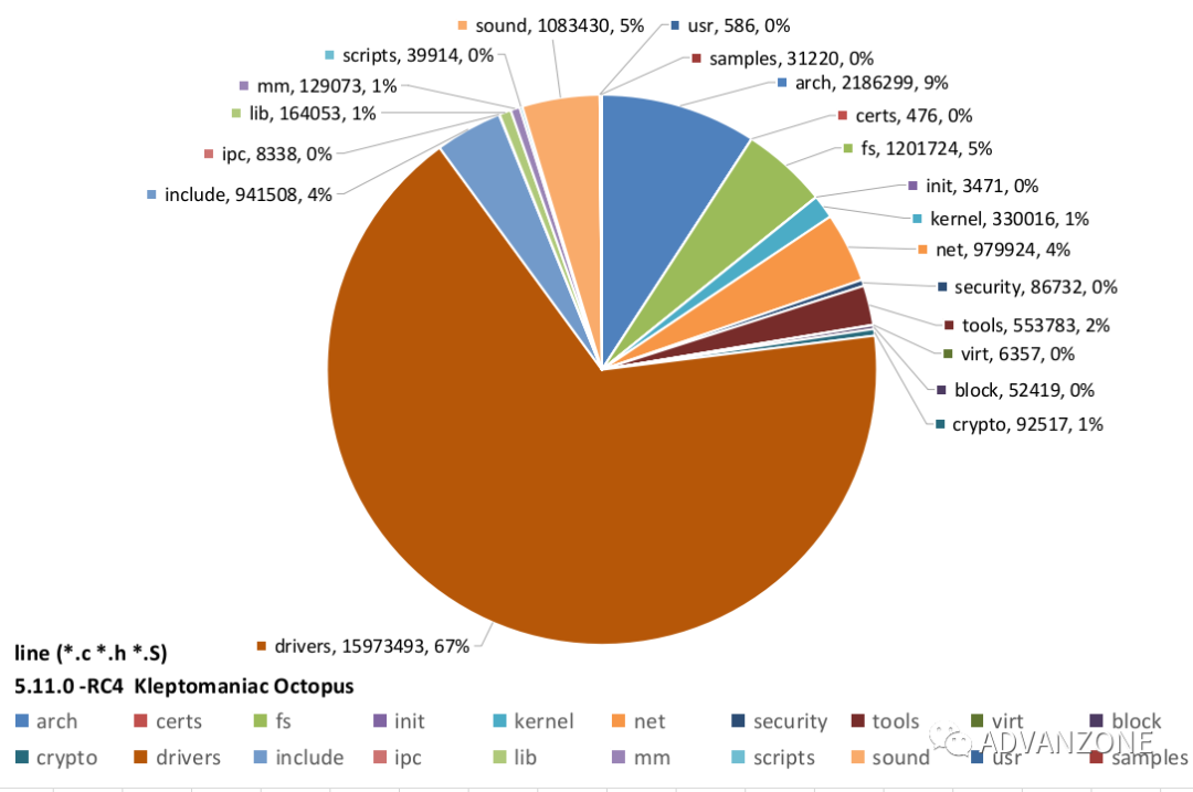 linux 统计_Linux 内核版本 5.11rc4 代码分布简要统计-CSDN博客