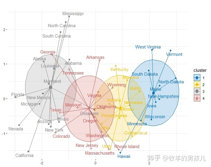 均值聚类散点图怎么画_R语言做K均值聚类的一个简单小例子_美然清美的博客-CSDN博客