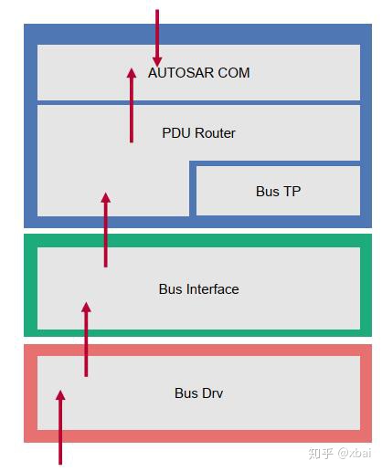 vector can通信源码_CAN通信协议栈（一） 之框架_weixin_39827506的博客-CSDN博客