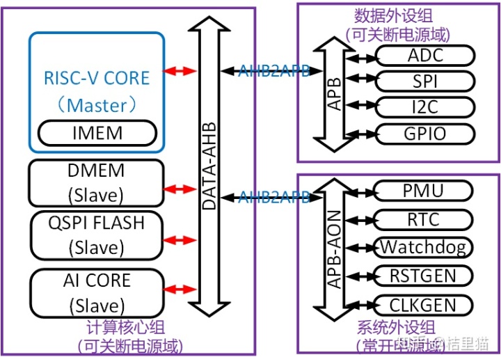 SOC常见架构_RISCV AI SOC实战（一，概述及架构设计）-CSDN博客