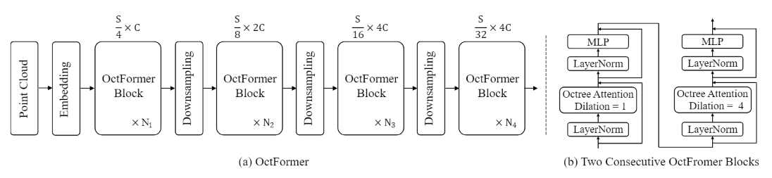 论文阅读：OctFormer: Octree-based Transformers for 3D Point Clouds-CSDN博客