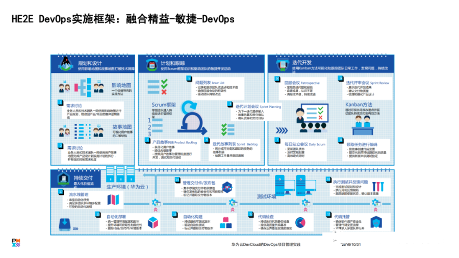华为云devcloud的devops项目管理实践clouddevops Csdn博客