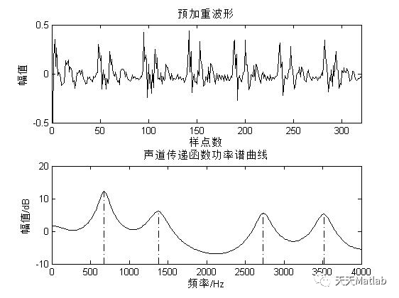 【特征提取】基于一帧数据倒谱法、lpc内插法、lpc求根法实现语音共振峰提取含matlab源码倒谱法共振峰估计代码 Csdn博客