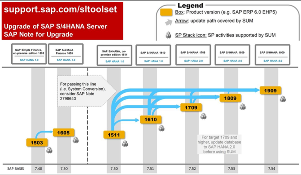 S4HANA升级的reference_hana upgrade-CSDN博客