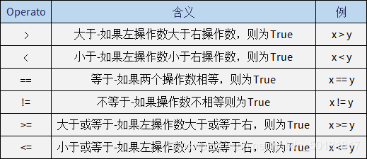 Python中的运算符是什么?本文详解!python运算符号含义 Csdn博客