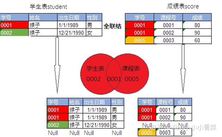 Sql连接2张表sql多表查询甜甜呀嘿的博客 Csdn博客