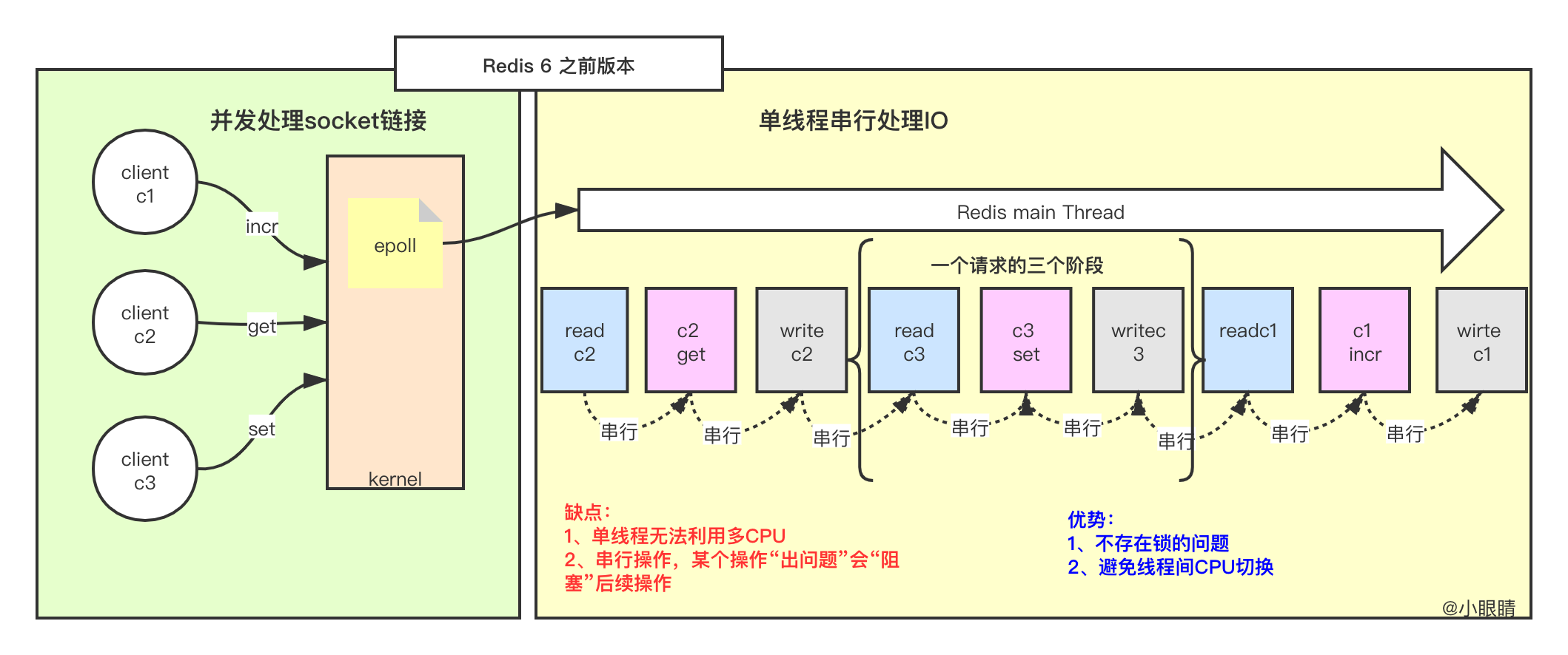 Redis——60版前的单线程 Vs 60版后的多线程redis线程模型60前后区别 Csdn博客 