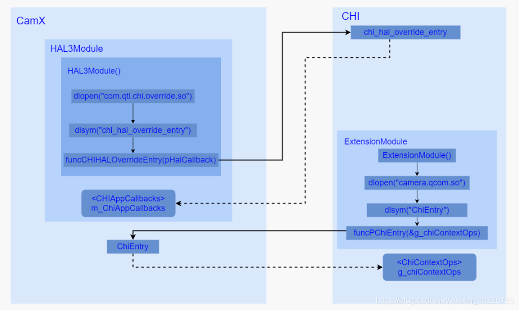 高通Camera驱动（1）--Camx架构介绍-CSDN博客