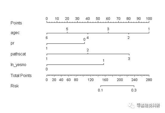 语言nomogram校准曲线图_手把手教你R语言实现Logistic回归列线图并校准度曲线绘制...-CSDN博客