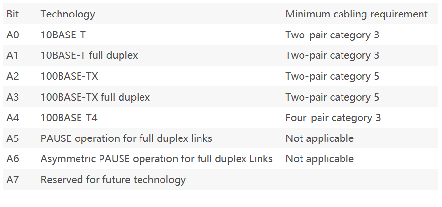 以太网PHY寄存器分析_link partner supports 1000base-t full duplex-CSDN博客