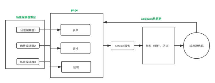sparrow-js开源低代码场景化工作台，自动给你生成代码_sparrow.js-CSDN博客