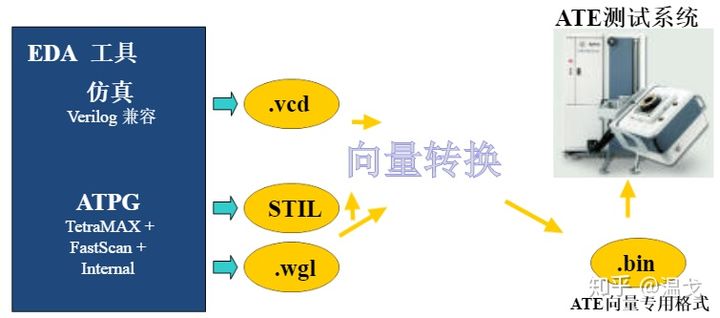 浅谈IC测试向量（pattern)及其转换_测试pattern-CSDN博客
