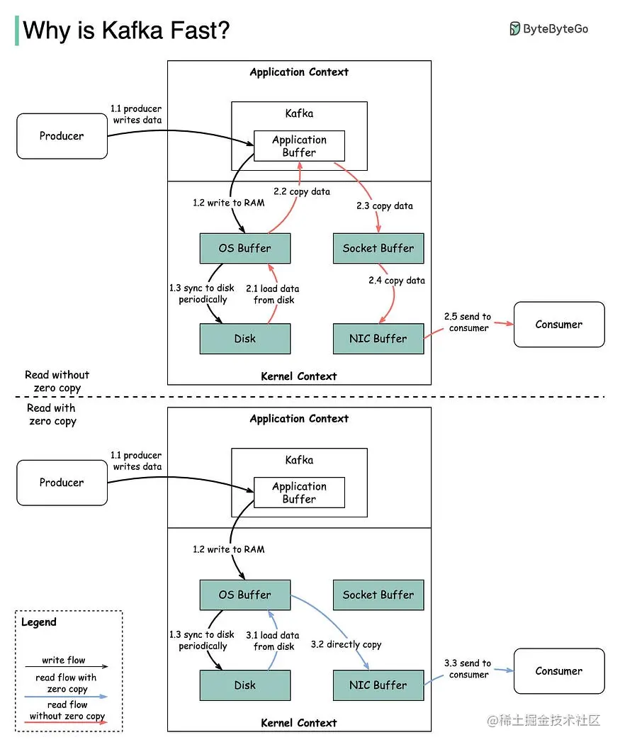 Kafka 为什么这么快？-CSDN博客