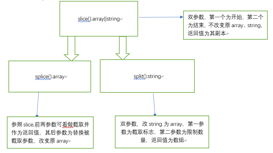 splice()、slice()、split()函数的区分_数组截取函数有几种,有什么区别-CSDN博客