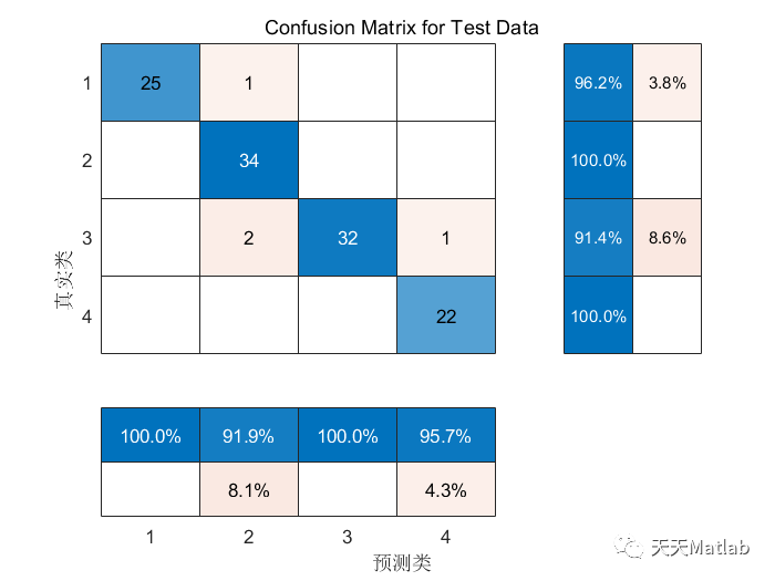 【rf分类】基于随机森林算法的数据分类附matlab代码随机森林matlab代码分类 Csdn博客