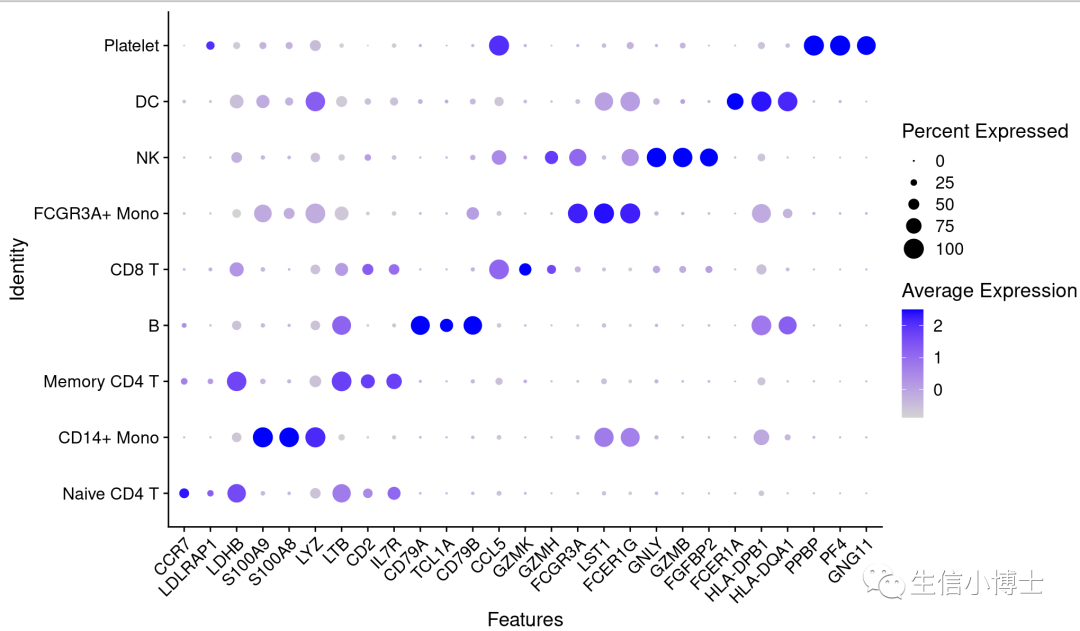 单细胞seurat对象-气泡图dotplot美化-颜色配色-自定义修改_seurat dotplot-CSDN博客