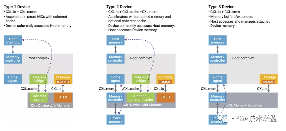 一文读懂CXL协议-CSDN博客