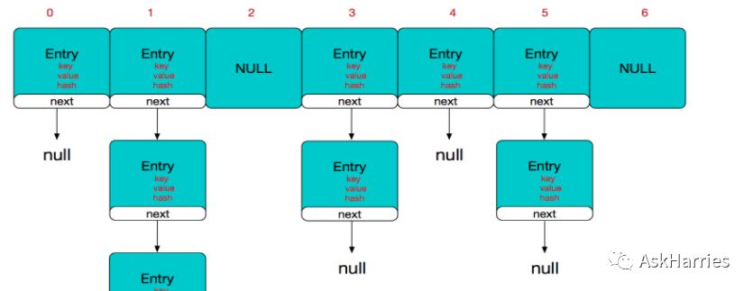 集合类hashmap,hashtable,concurrenthashmap区别? Csdn博客