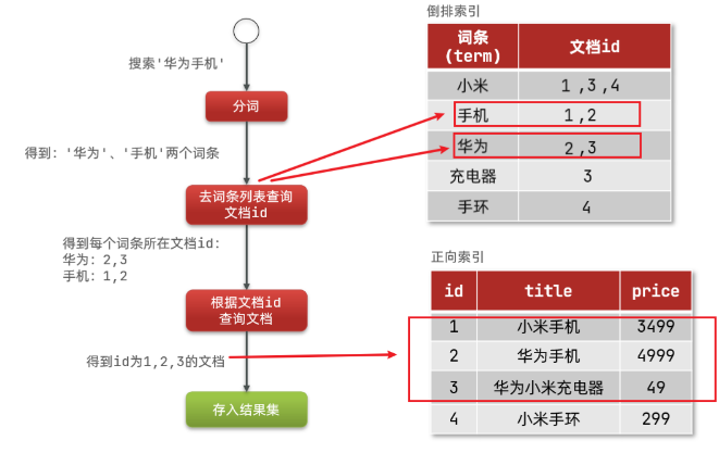 正向索引和倒排索引的区别 倒排索引和正排索引区别 Csdn博客