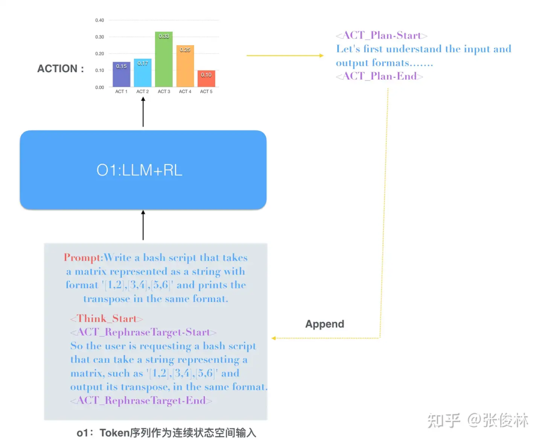 张俊林：Reverse-o1 | OpenAI o1原理逆向工程图解_张俊林 o1-CSDN博客