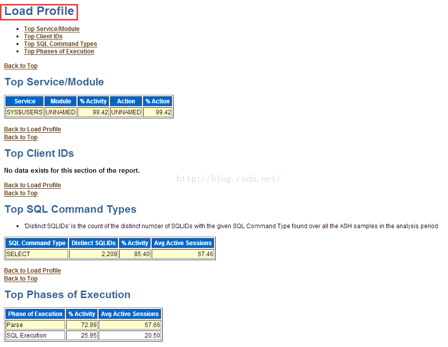 Oracle 11g 性能诊断优化之ash实战分析详解oracle Ash Csdn博客