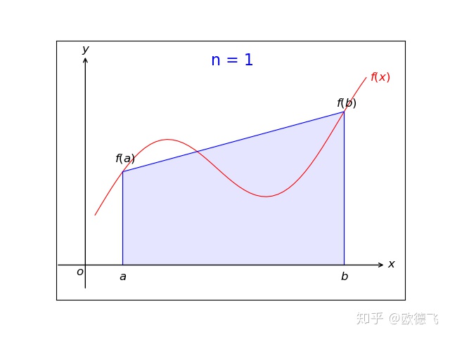 Matlab用辛普森公式求积分标准正态分布概率密度函数的定积分计算方法及python实现代码weixin39705193的博客 Csdn博客