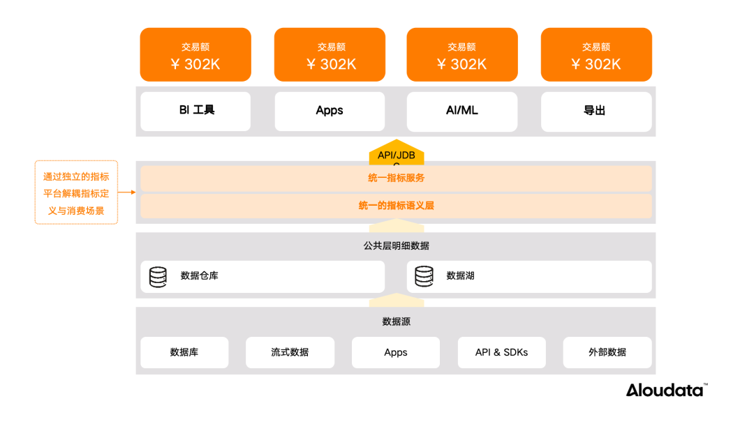 指标平台详解（上）：为什么有了 BI ，还需要指标平台？_headless bi-CSDN博客