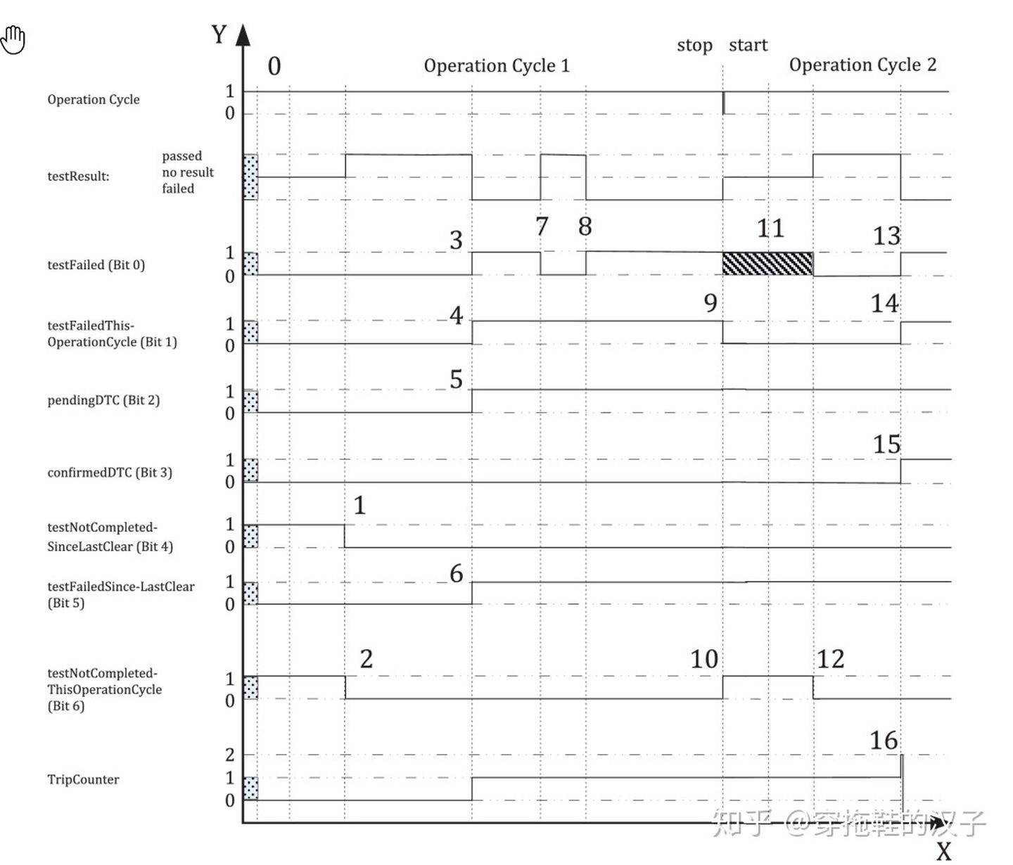 UDS诊断中DTC的故障Status解析_uds dtc-CSDN博客