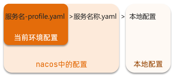 SpringCloud---Nacos、Feign、Gateway详解_nacos feign-CSDN博客
