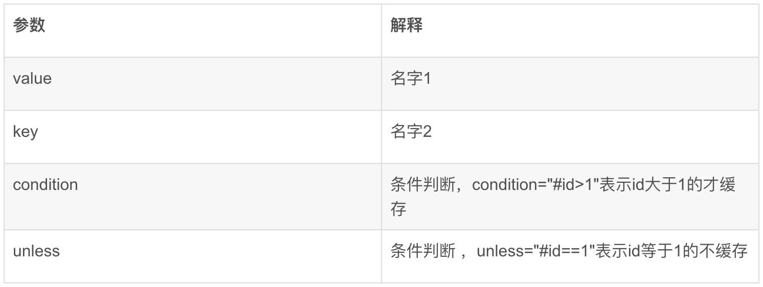 Spring 中的 @Cacheable 缓存注解，太好用了！_cacheable注解过期时间-CSDN博客