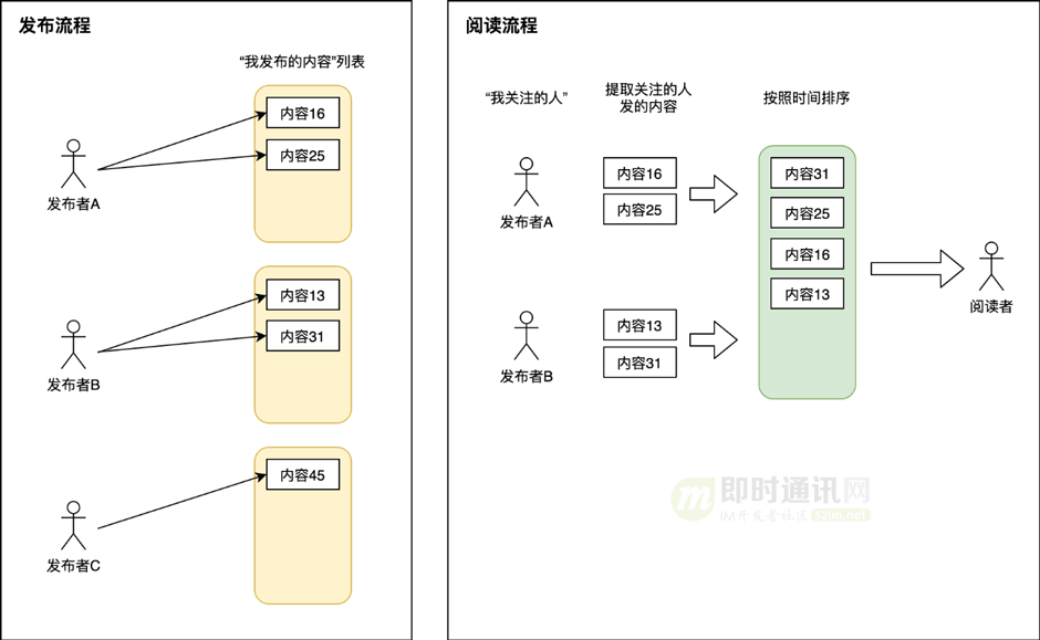 IM开发技术学习：揭秘微信朋友圈这种信息推流背后的系统设计-CSDN博客