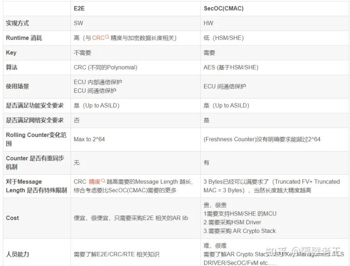 什么是SecOC 板端加密通讯_secoc e2e-CSDN博客
