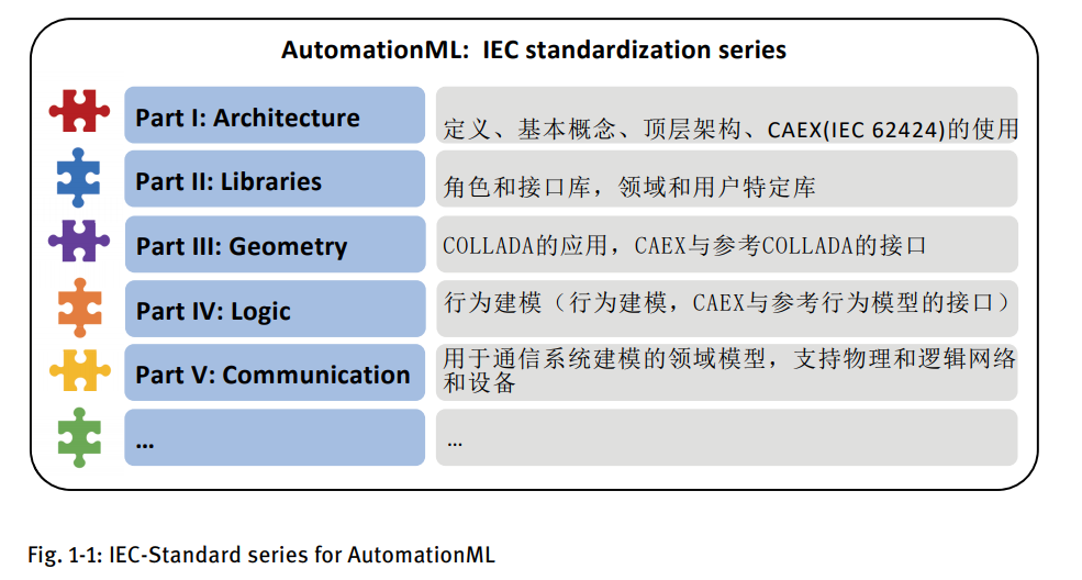 AMLBook1: 初学者指南 | 第一章 1 What is AutomationML [翻译]-CSDN博客