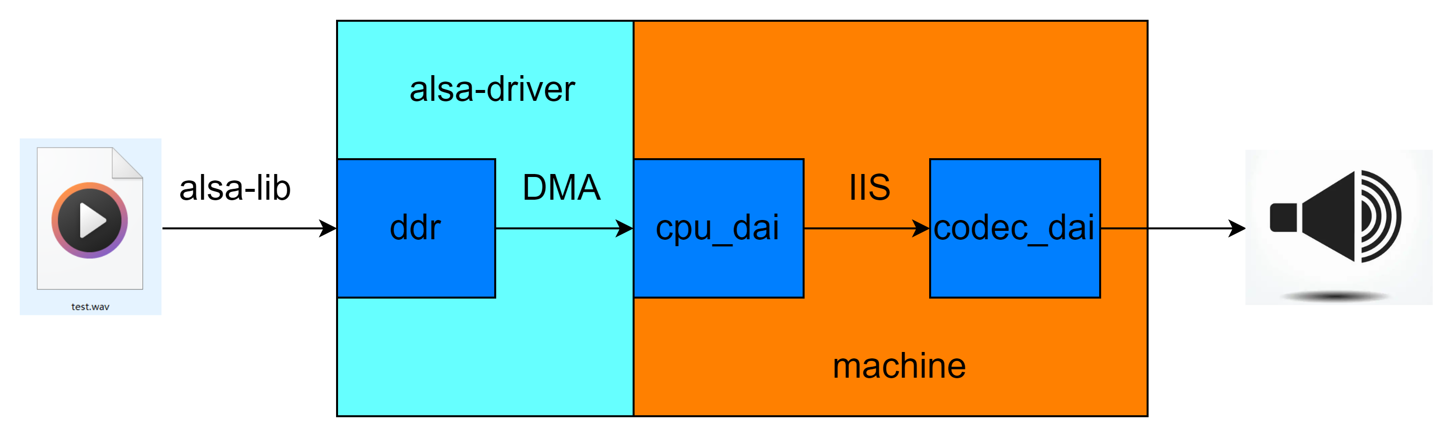 Linux ALSA驱动框架分析-CSDN博客
