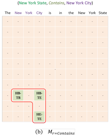 [论文阅读笔记70]基于token-token grid模型的信息抽取（5篇）_论文转成token-CSDN博客