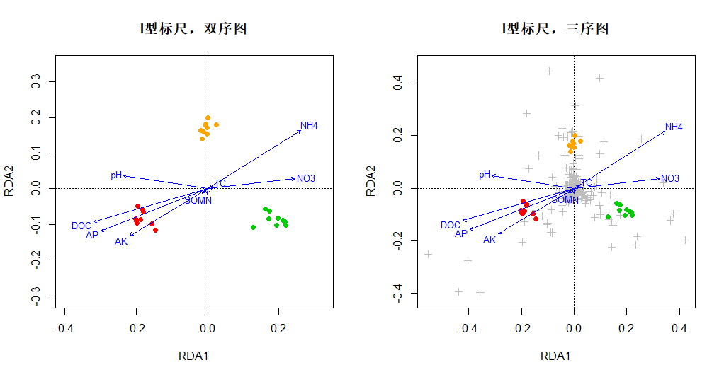 rda冗余分析步骤_R包vegan的基于距离的冗余分析（dbRDA）-CSDN博客