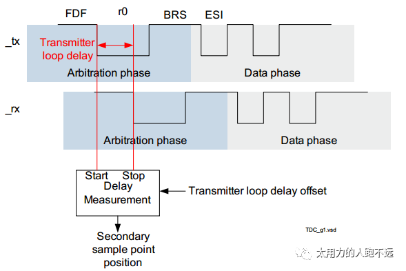 can收发器 rx_CAN/CANFD采样点-CSDN博客
