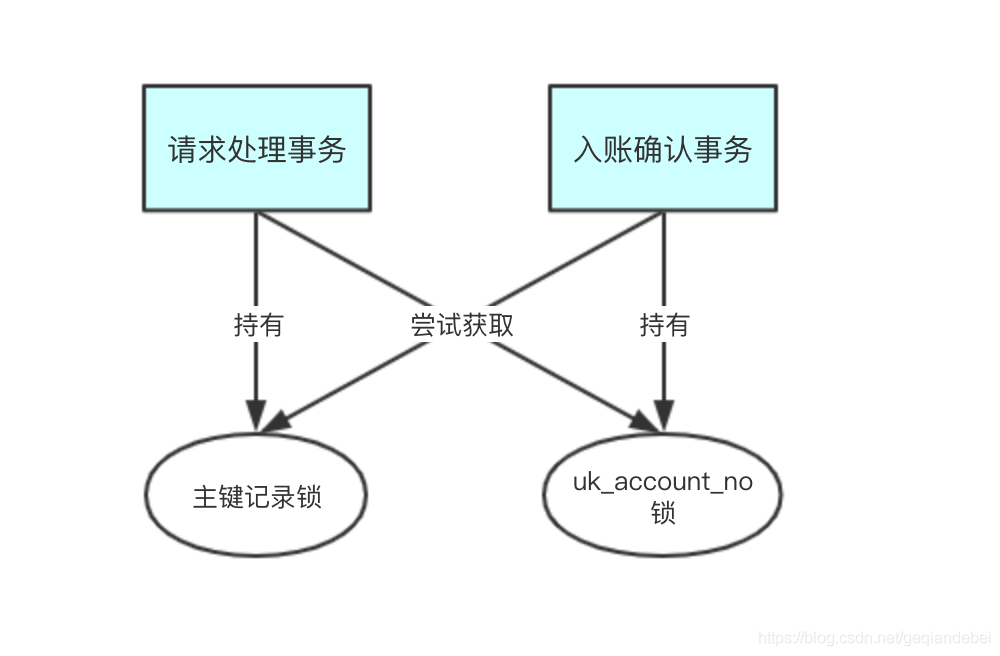 Mysql Update 死锁记一次mysql的update死锁罗心澄的博客 Csdn博客