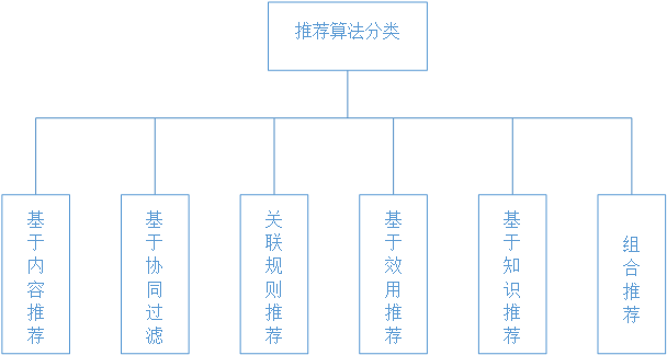 个性化视频推荐系统的设计与实现python实现视频推荐算法python Csdn博客