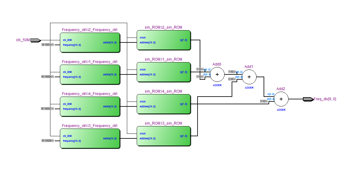 频分复用通信系统verilog代码quartus仿真频分复用 Fpga Csdn博客