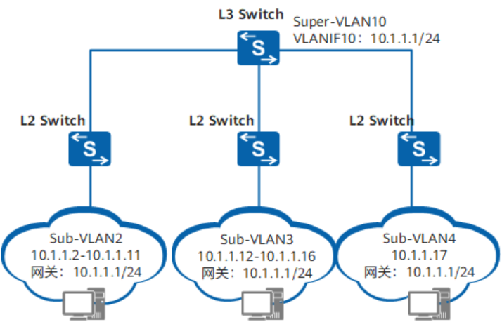 VLAN聚合技术学习和实践_聚合vlan-CSDN博客