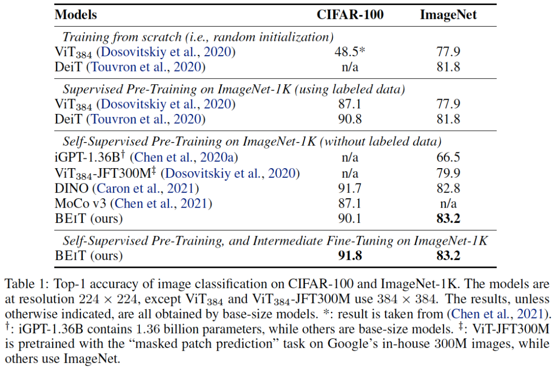 BEiT：图像Transformer的BERT式预训练_beit transformer-CSDN博客