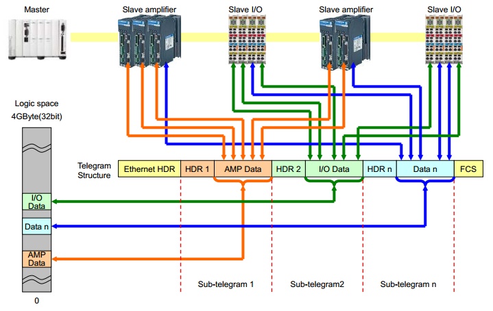 EtherCAT 总线初见_ethercat拓扑结构-CSDN博客