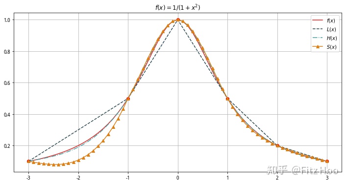 三次hermite插值多项式例题_不同插值方法的比较及Python实现_wewooseo的博客-CSDN博客
