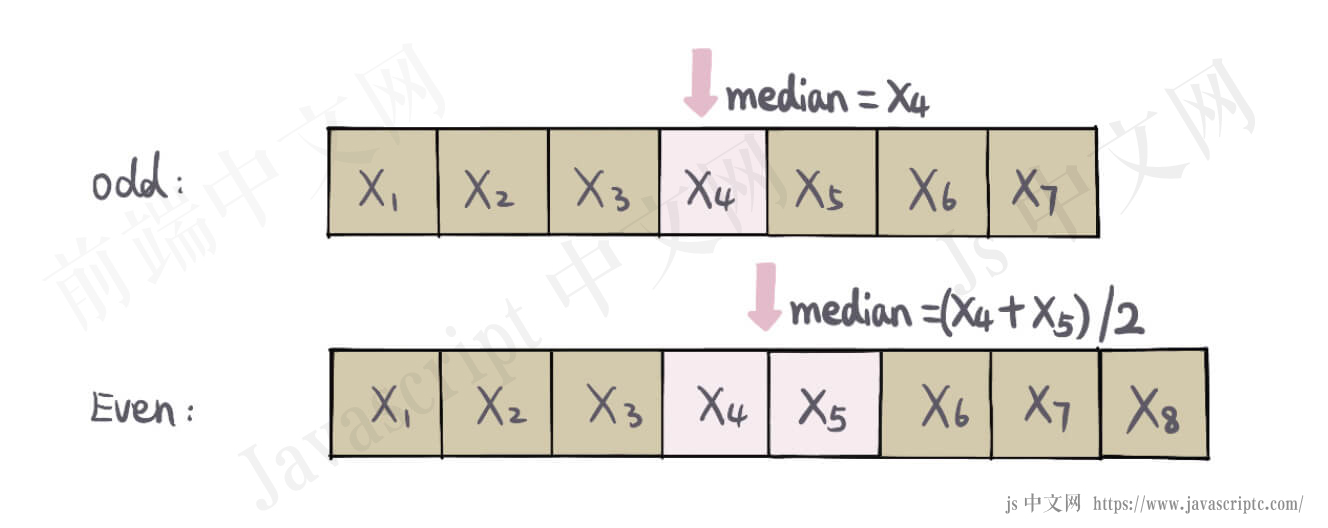 Leetcode 004 寻找两个正序数组的中位数 每日一题 Csdn博客 3436