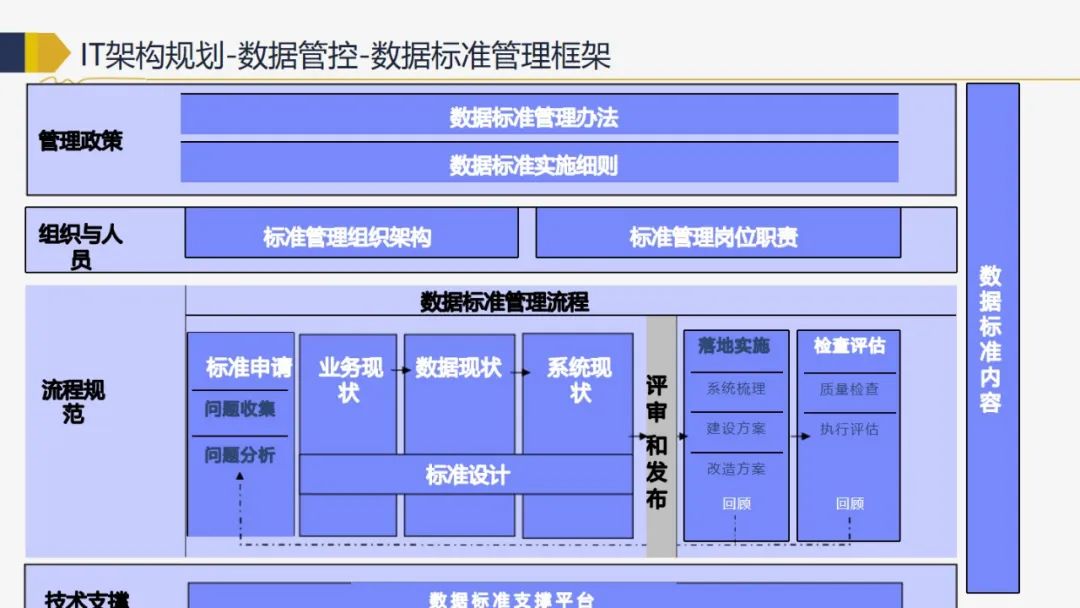 Ppt分享 企业业务架构、it架构(应用、数据、技术)和治理架构案例解析企业架构业务架构、应用架构、数据架构、技术架构设计方法及案例