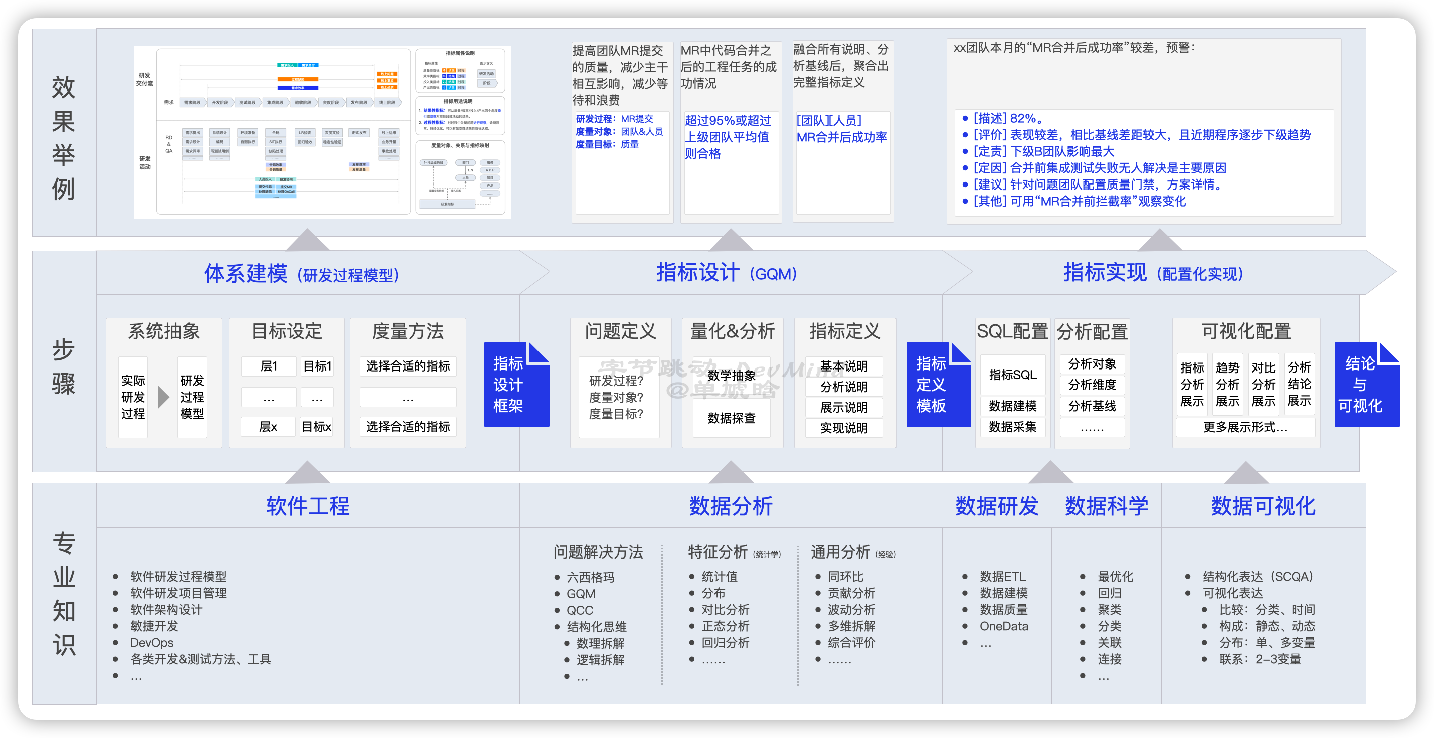 DevMind：构建效能提升的“导航仪”和“发动机”，实现从数据到价值的跃迁-CSDN博客